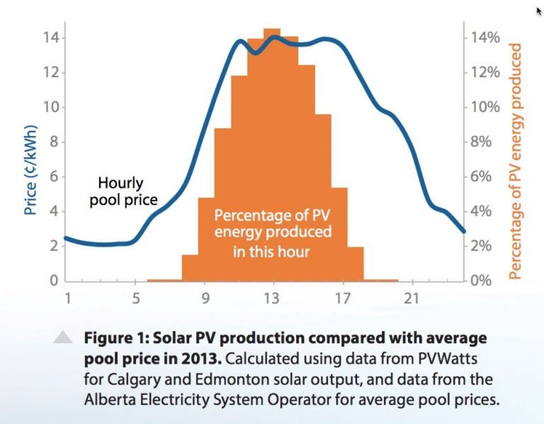 89. Wind and solar reduce the price of electricity in Alberta - Green ...