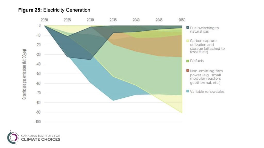 Net-Zero-Electricity-Generation-SLIDE - Green Energy Futures