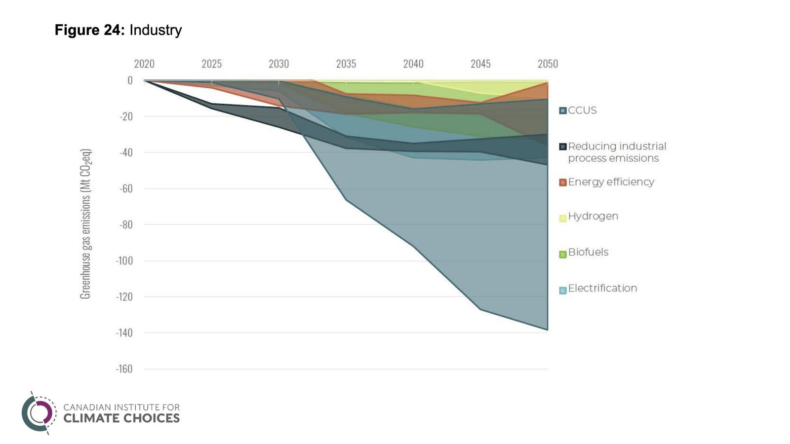 280. Canada's Net Zero Future - 60 ways to leave your emissions behind ...