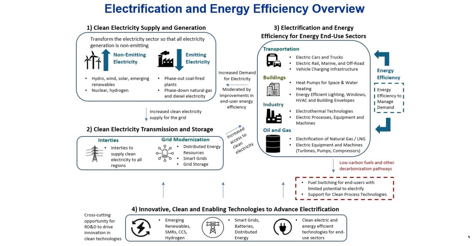 337. A new regulation seeks to make Canada's electricity grid net-zero ...