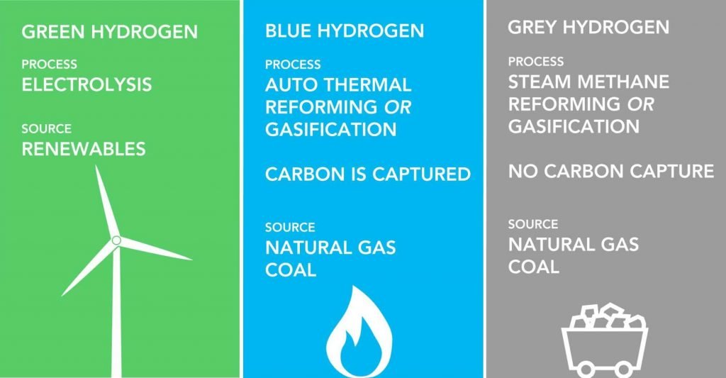 Green, Blue and Grey - the colours of hydrogen - Green Energy Futures